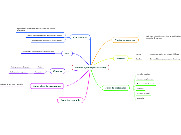 Modulo 1(conceptos basicos) - Mind Map